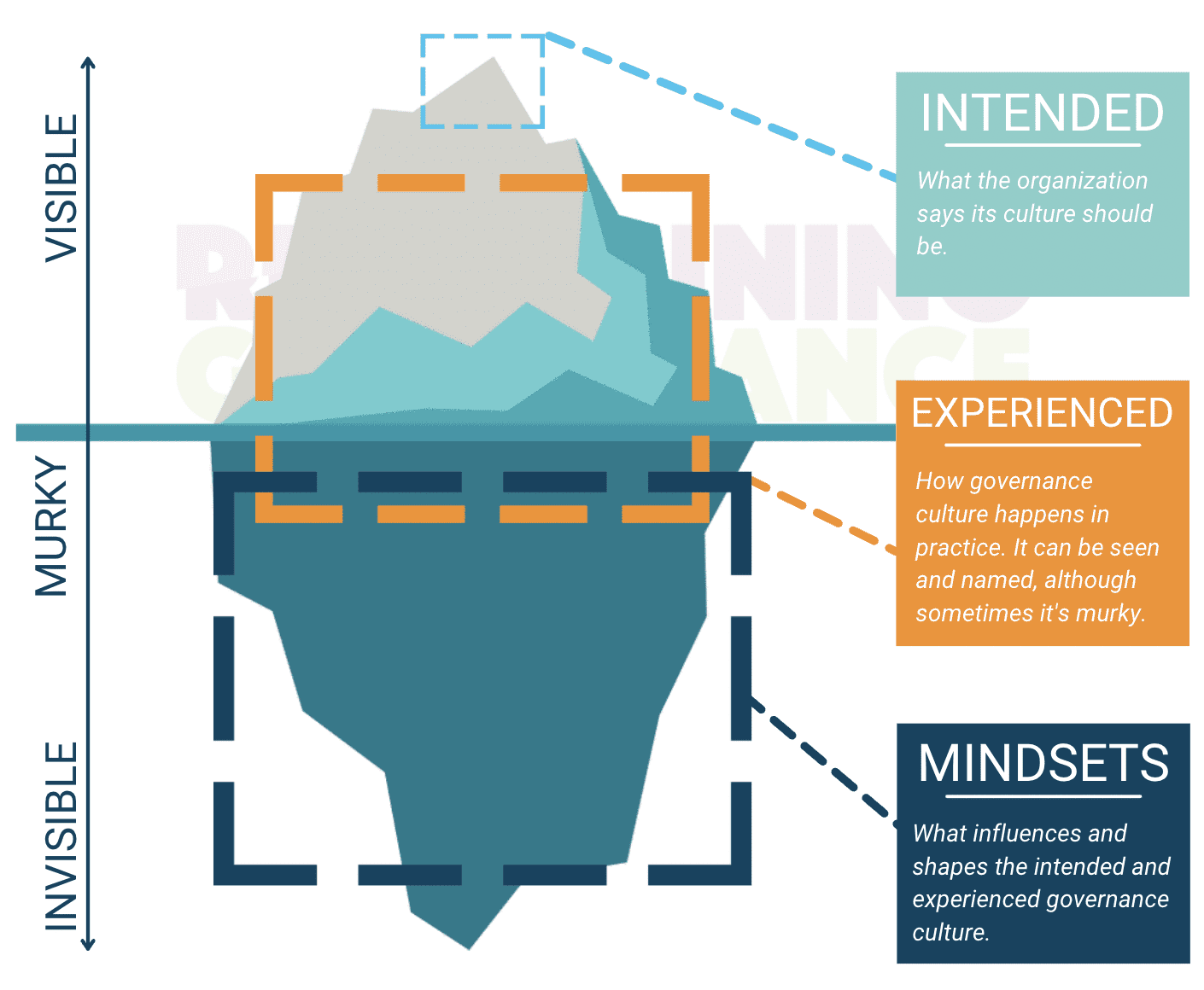 How governance culture is shaping your decision-making - Ontario ...